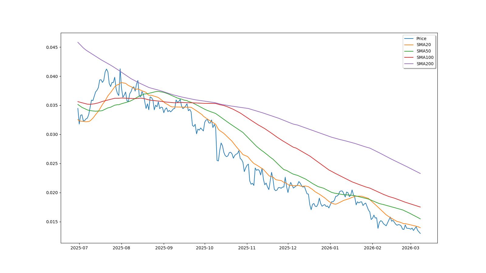 Theta Fuel Simple Moving Averages