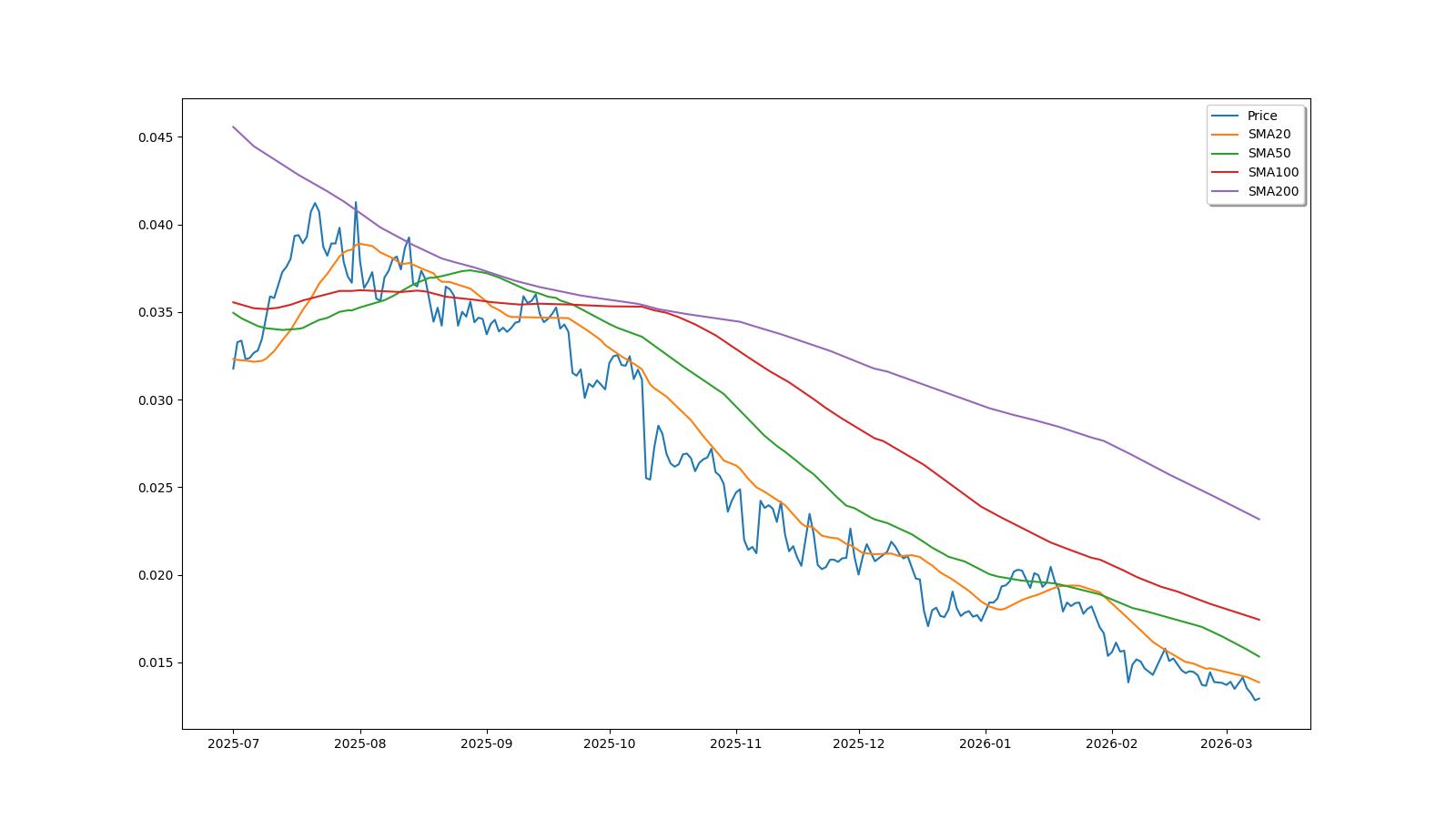 Theta Fuel Simple Moving Averages
