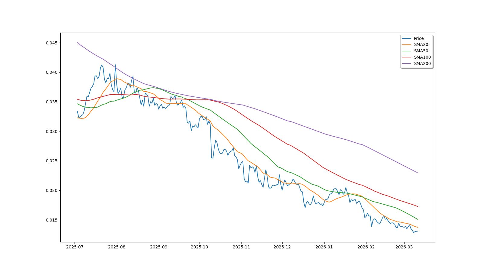 Theta Fuel Simple Moving Averages