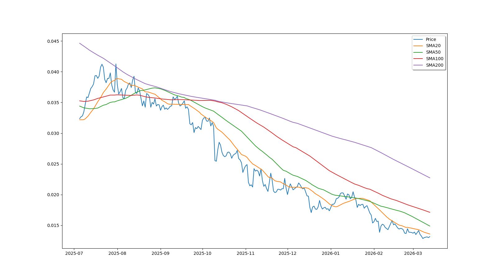 Theta Fuel Simple Moving Averages