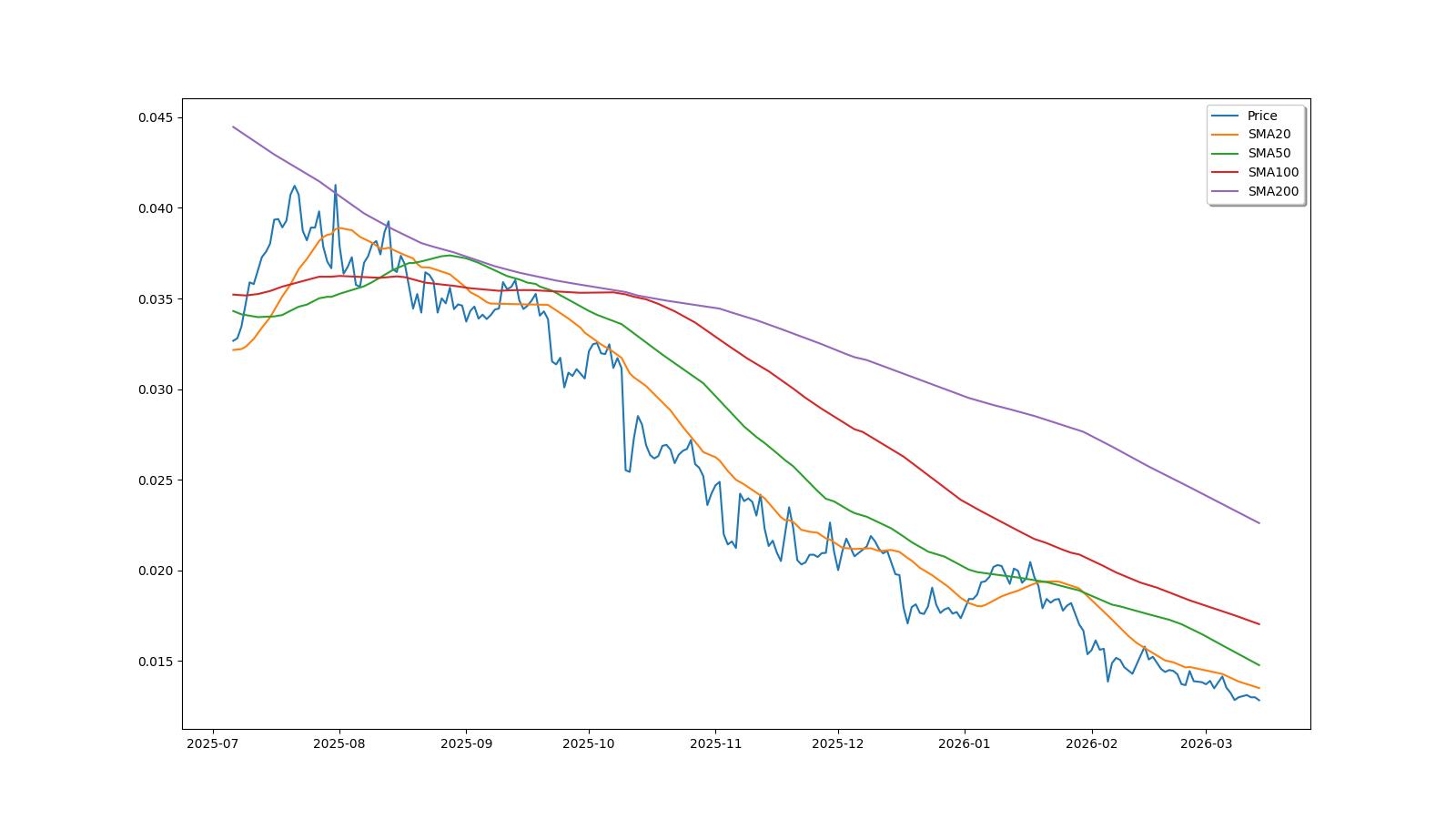 Theta Fuel Simple Moving Averages