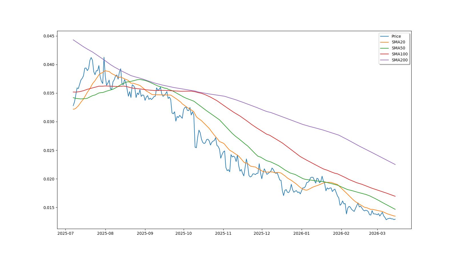 Theta Fuel Simple Moving Averages