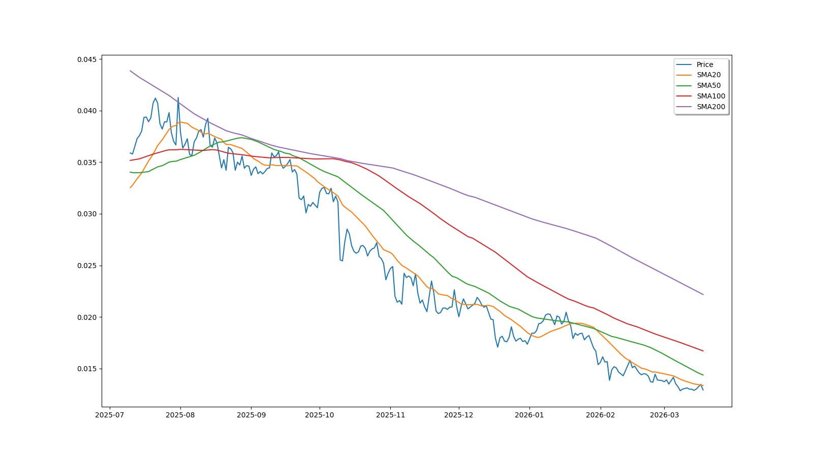 Theta Fuel Simple Moving Averages