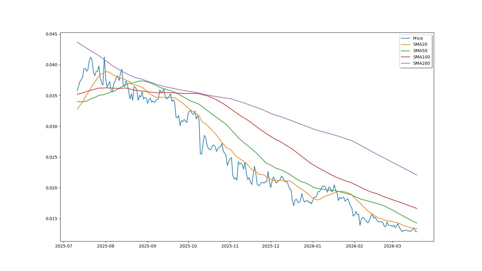 Theta Fuel Simple Moving Averages