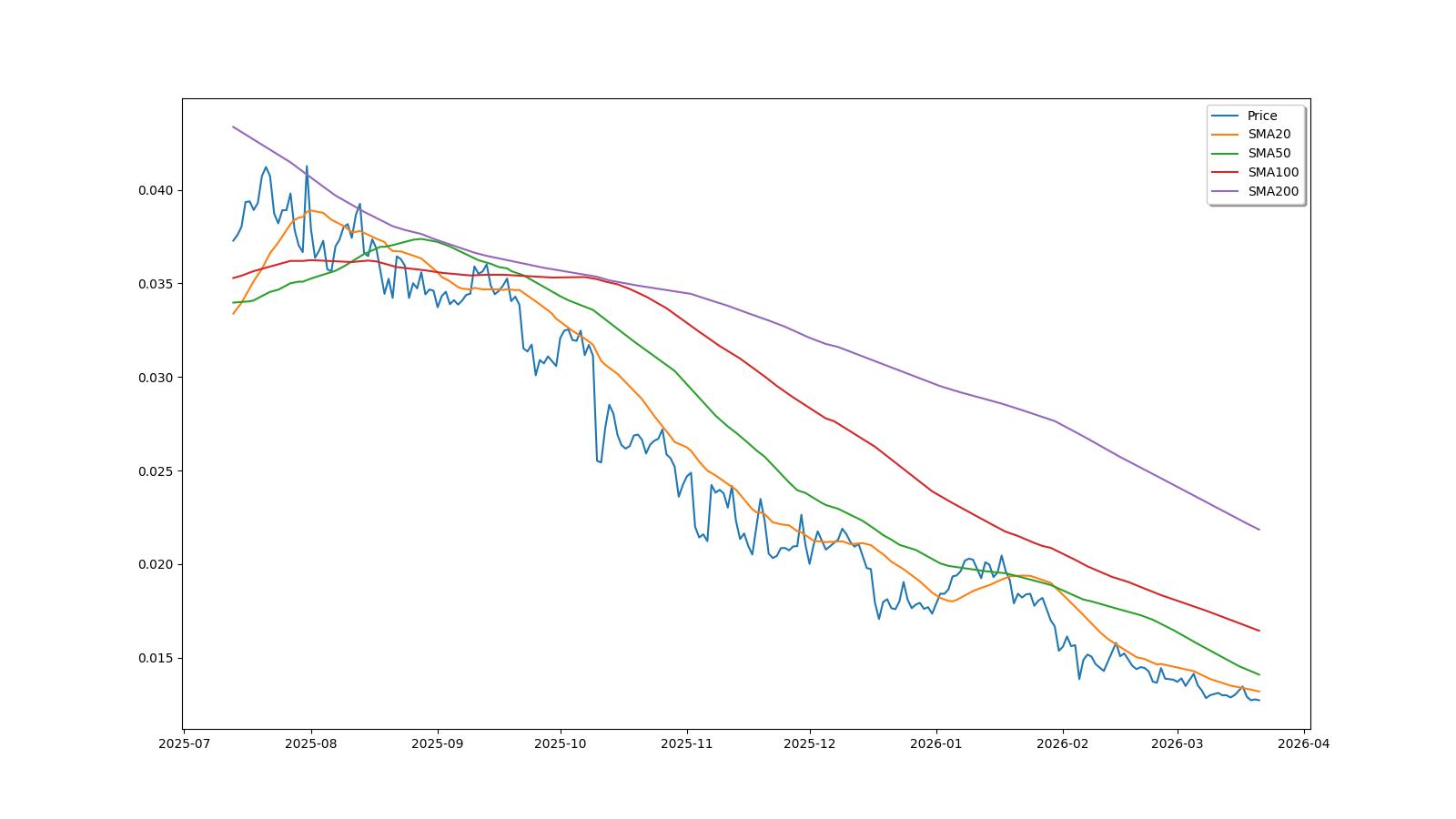 Theta Fuel Simple Moving Averages