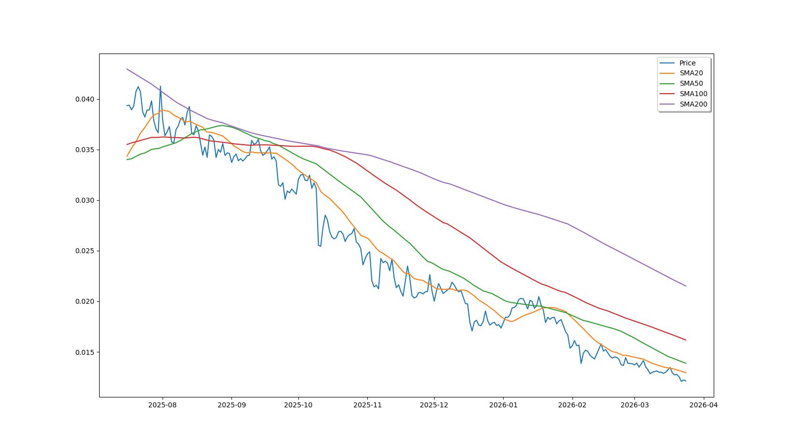 Theta Fuel Simple Moving Averages