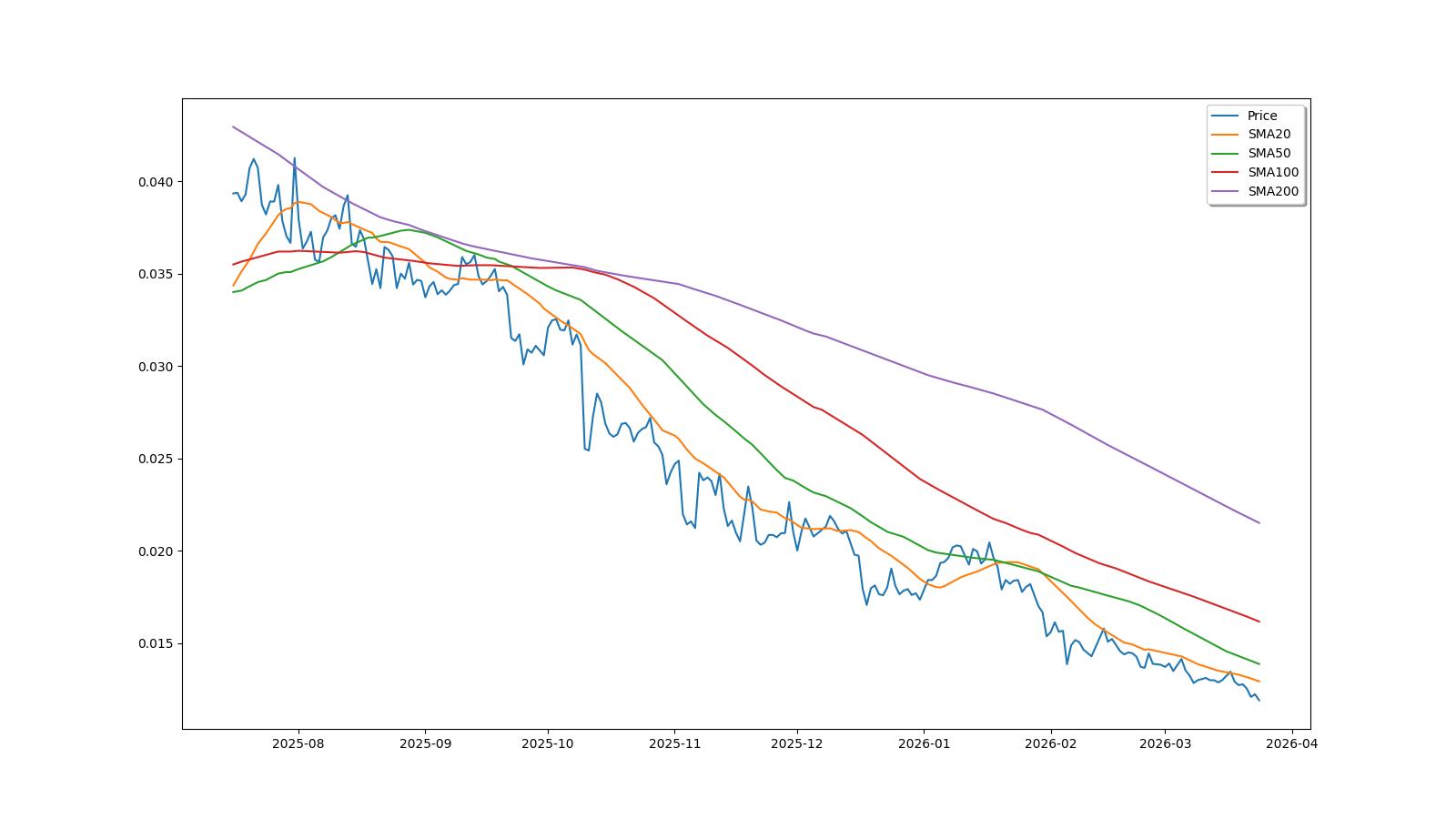 Theta Fuel Simple Moving Averages