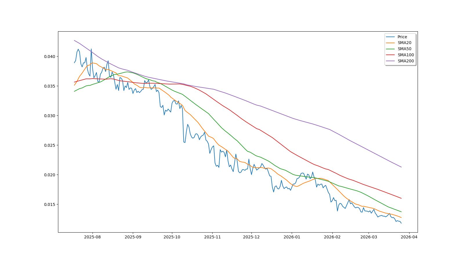 Theta Fuel Simple Moving Averages