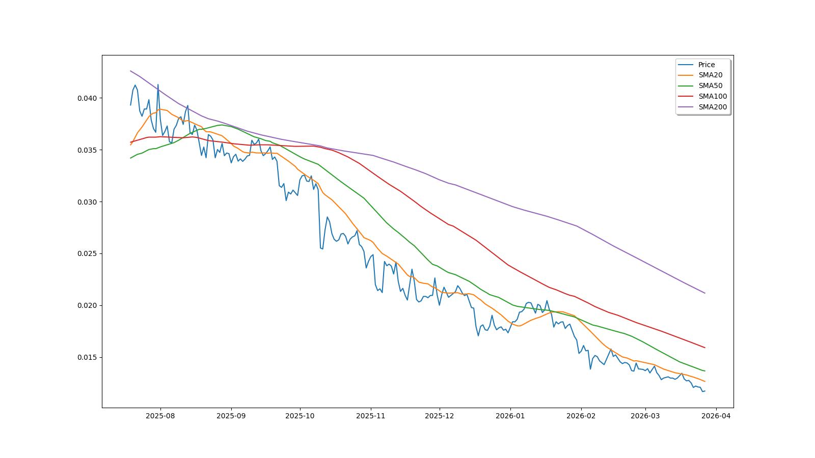 Theta Fuel Simple Moving Averages