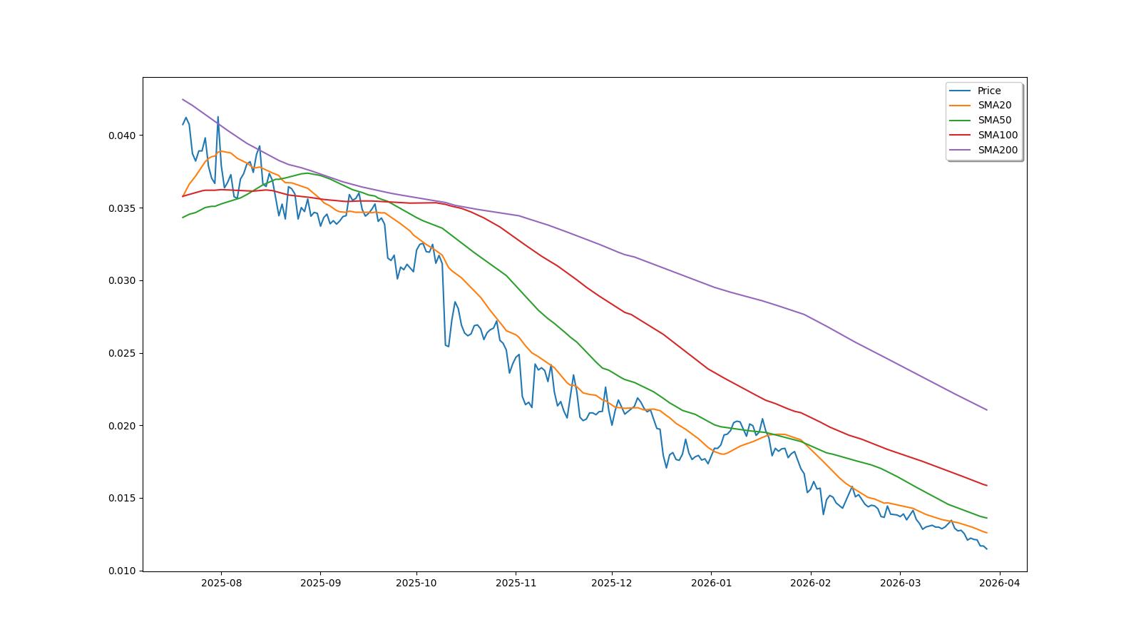 Theta Fuel Simple Moving Averages