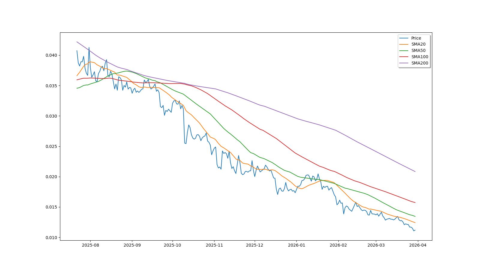 Theta Fuel Simple Moving Averages