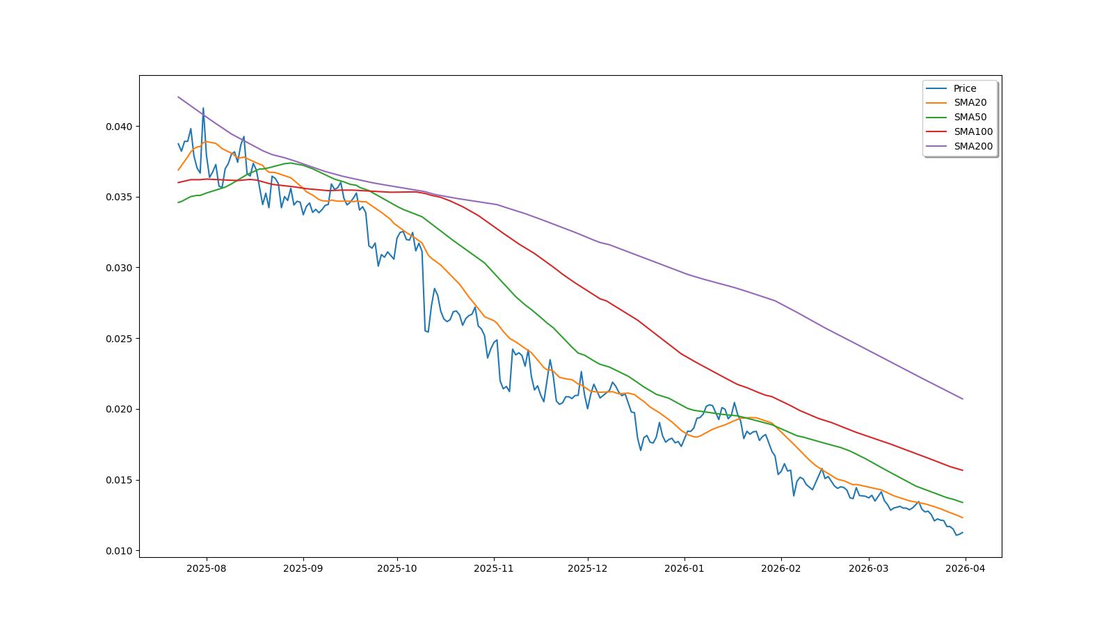 Theta Fuel Simple Moving Averages