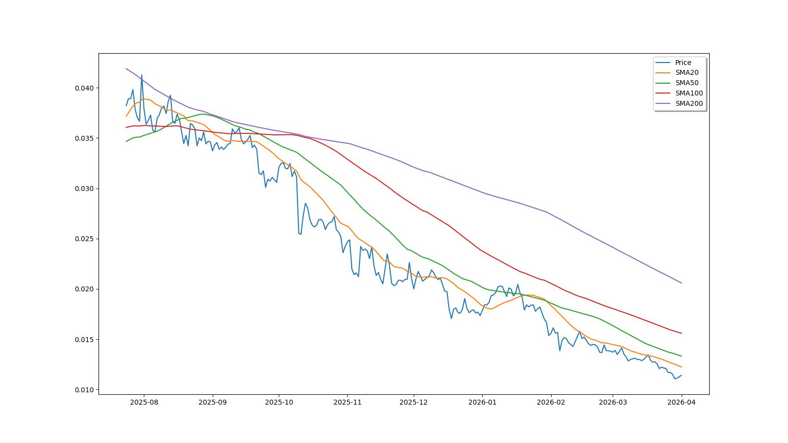 Theta Fuel Simple Moving Averages