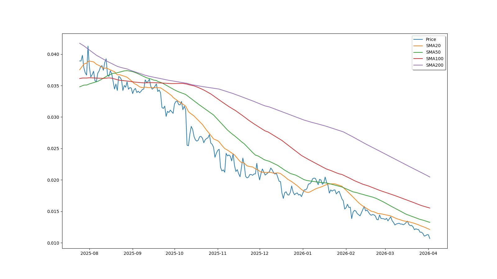 Theta Fuel Simple Moving Averages
