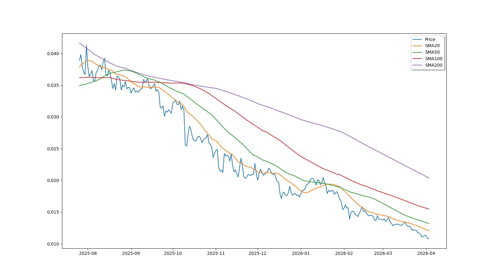 Theta Fuel Simple Moving Averages