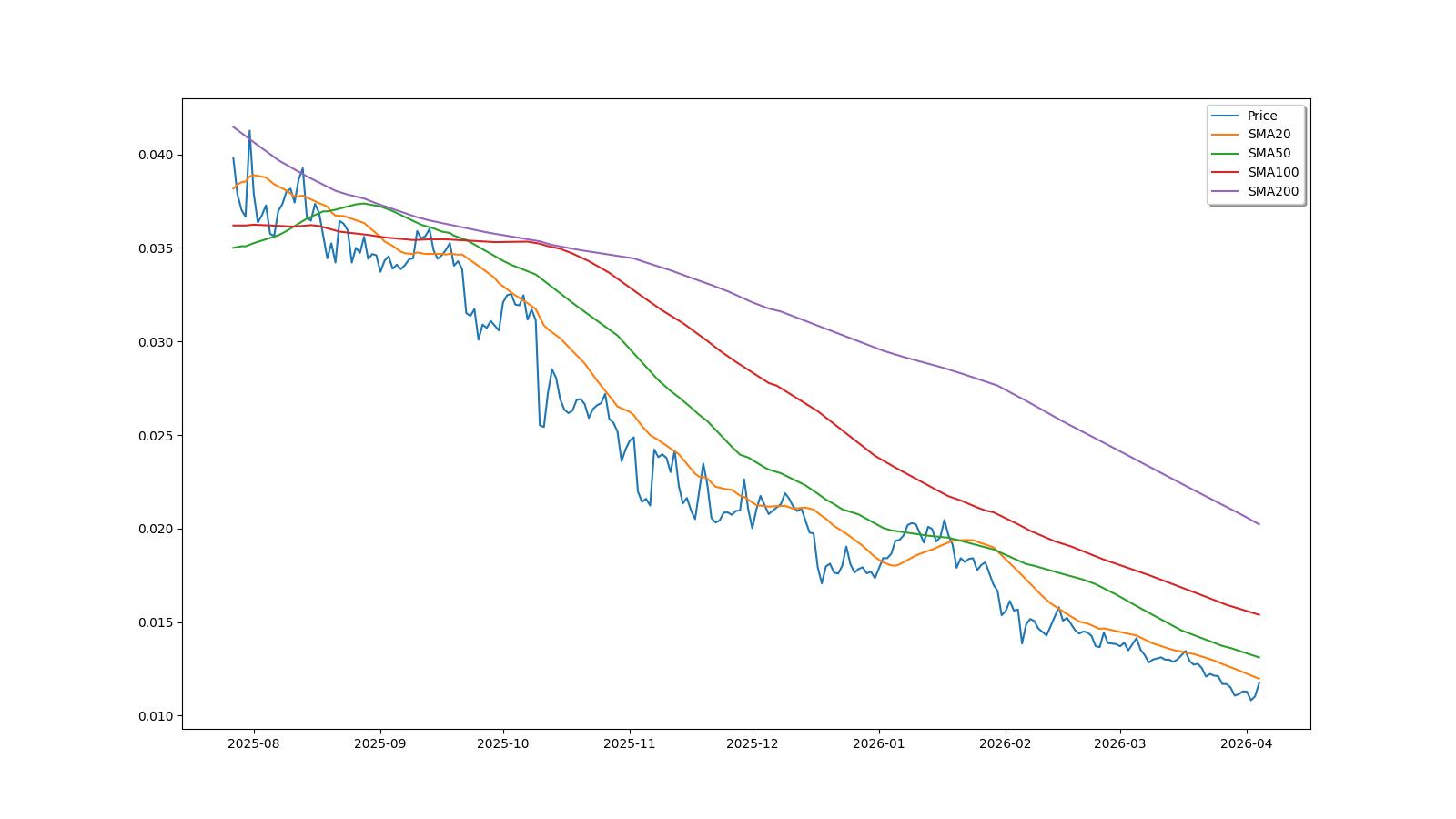 Theta Fuel Simple Moving Averages