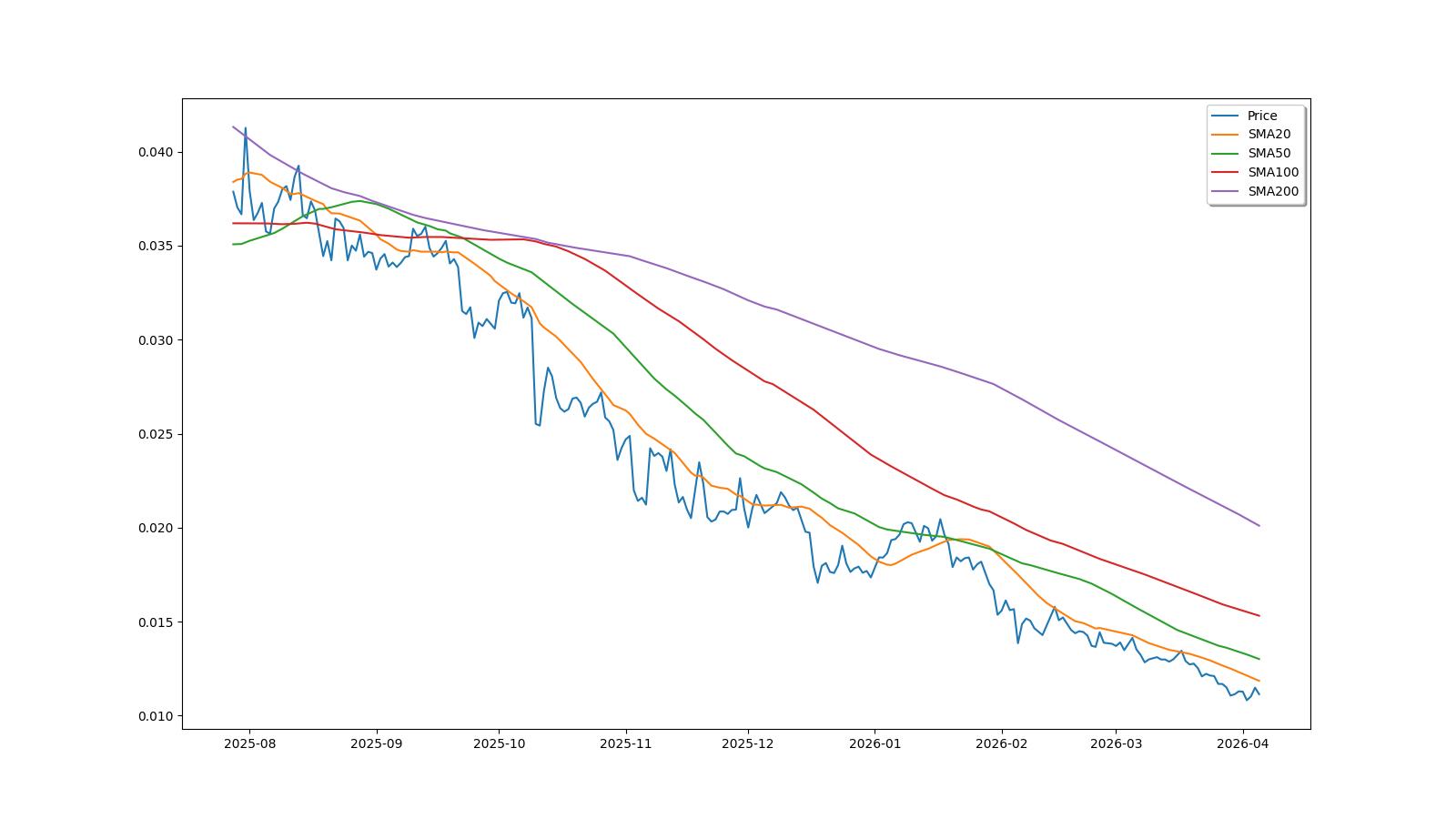Theta Fuel Simple Moving Averages