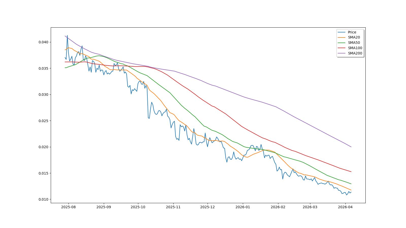 Theta Fuel Simple Moving Averages