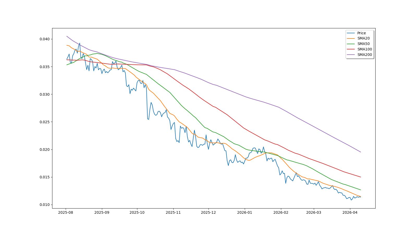 Theta Fuel Simple Moving Averages