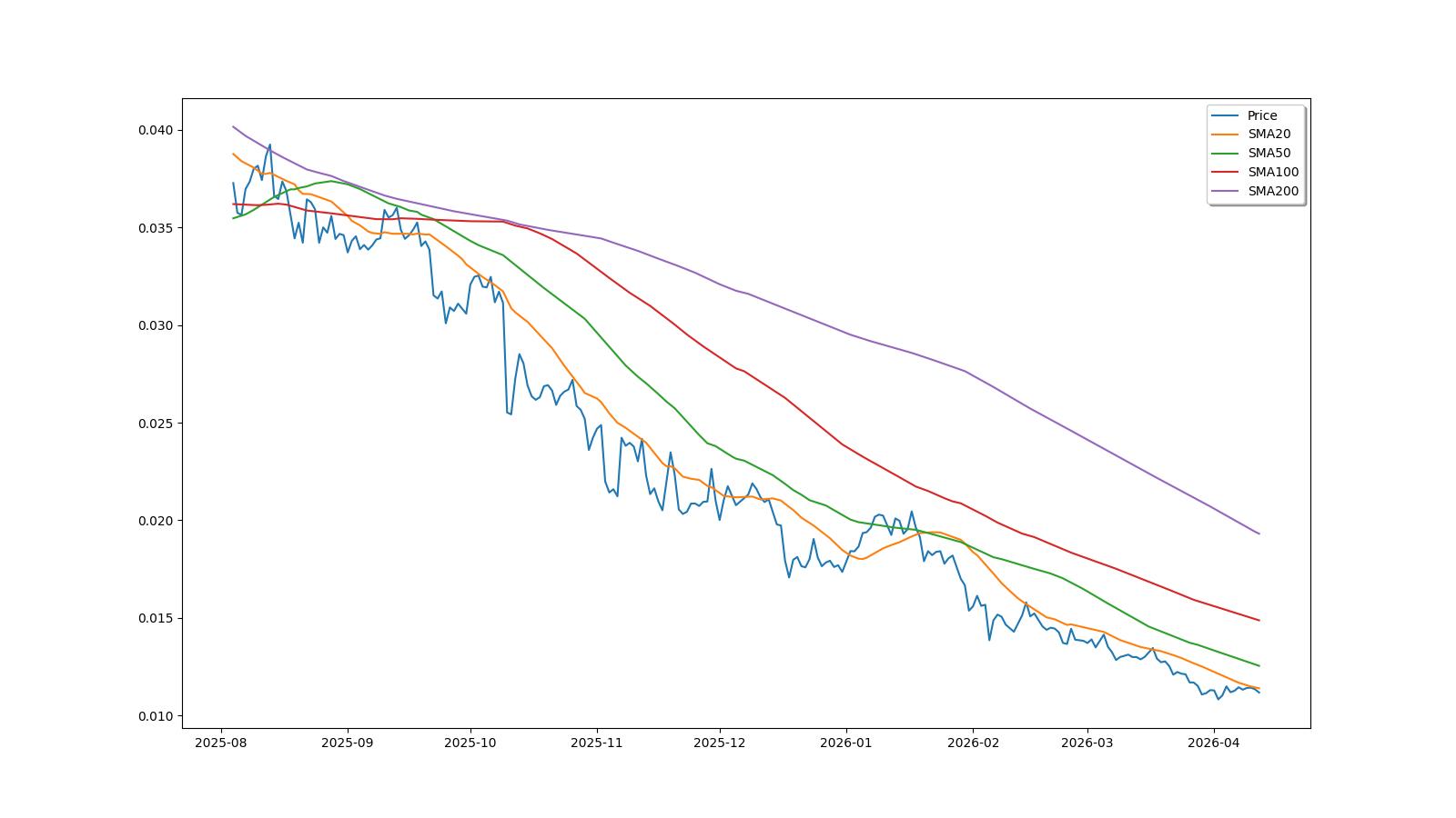 Theta Fuel Simple Moving Averages