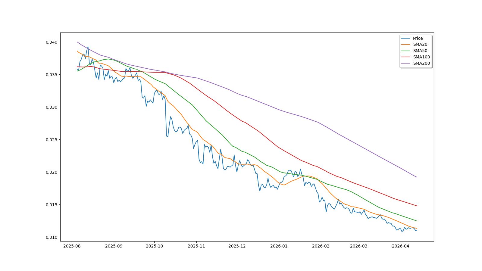 Theta Fuel Simple Moving Averages