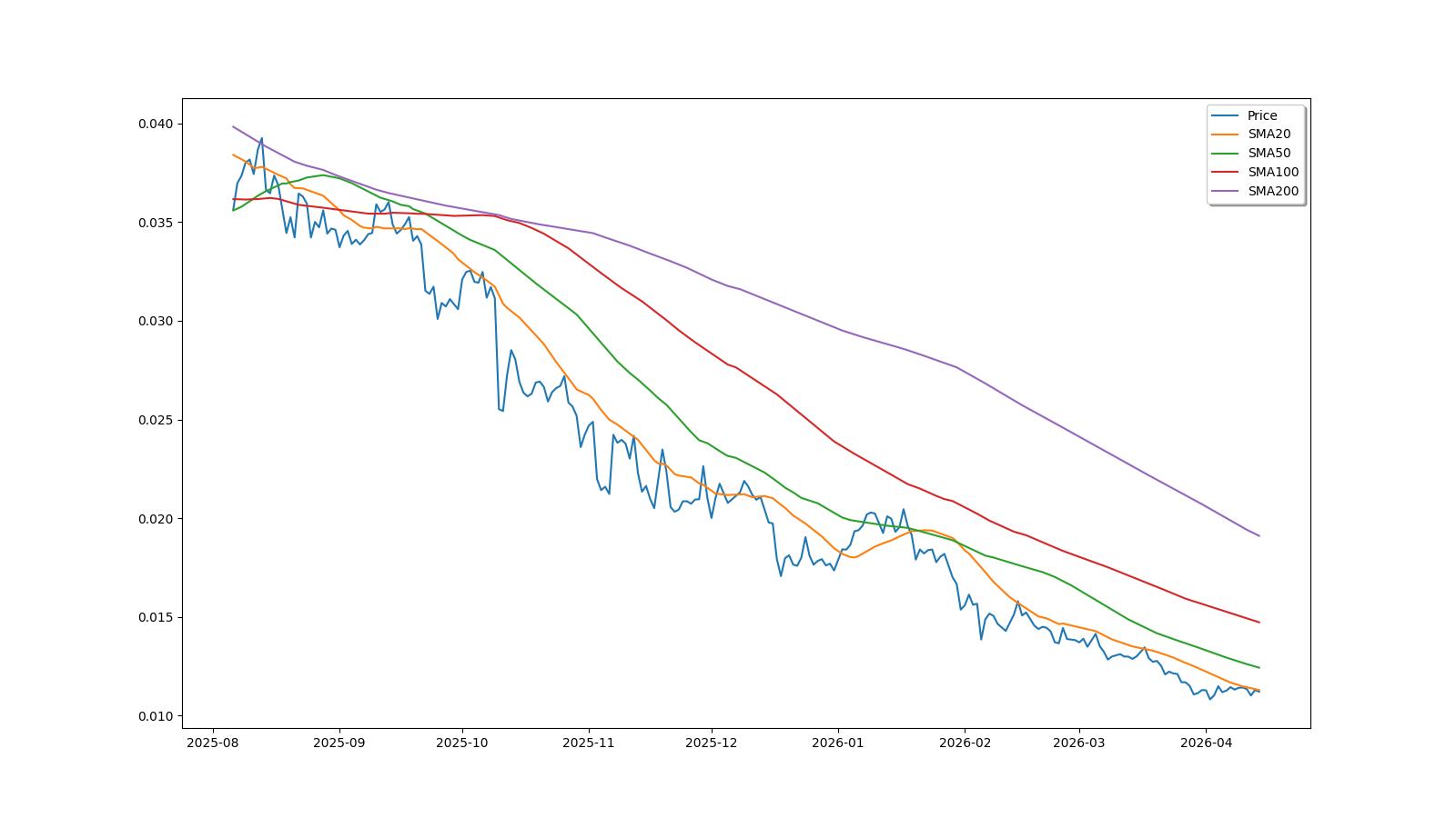 Theta Fuel Simple Moving Averages
