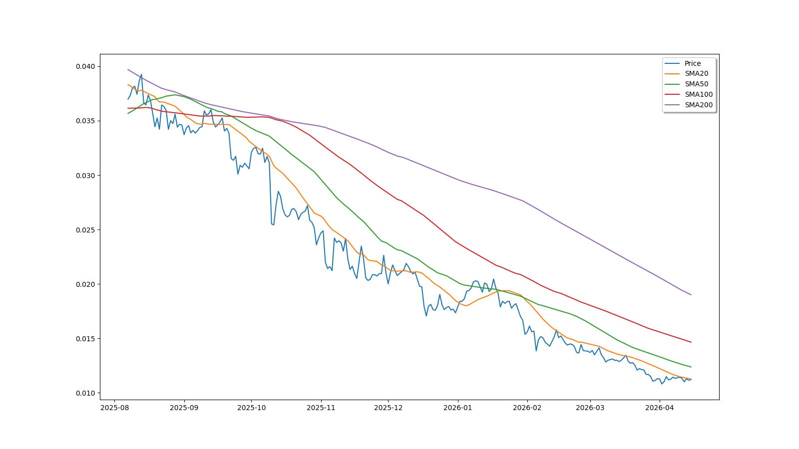 Theta Fuel Simple Moving Averages