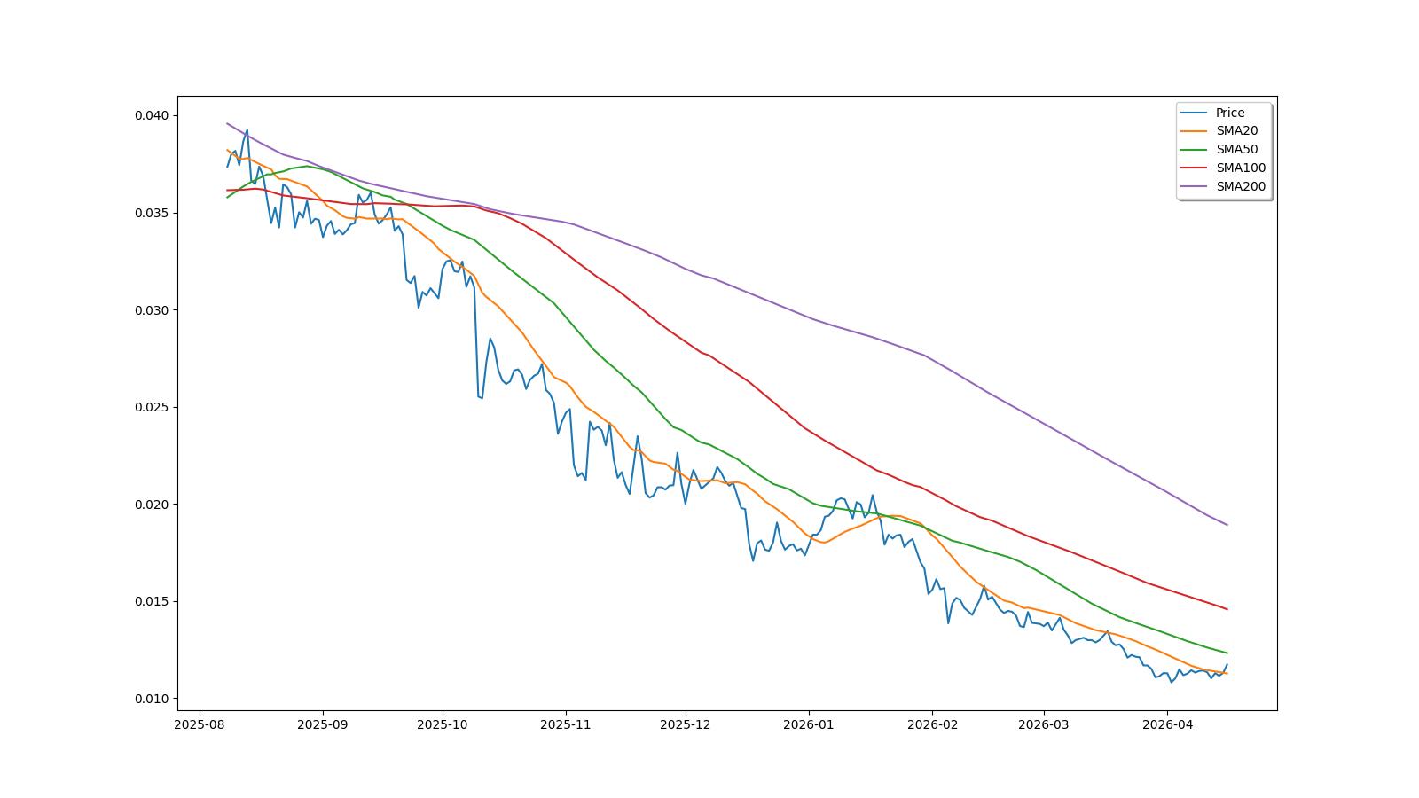 Theta Fuel Simple Moving Averages