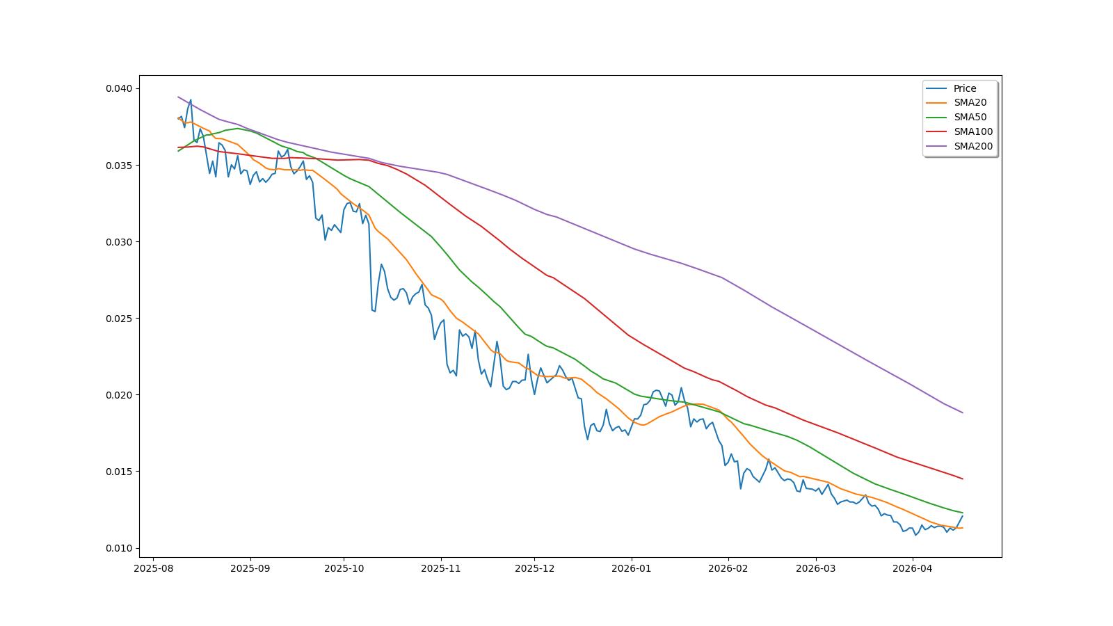 Theta Fuel Simple Moving Averages