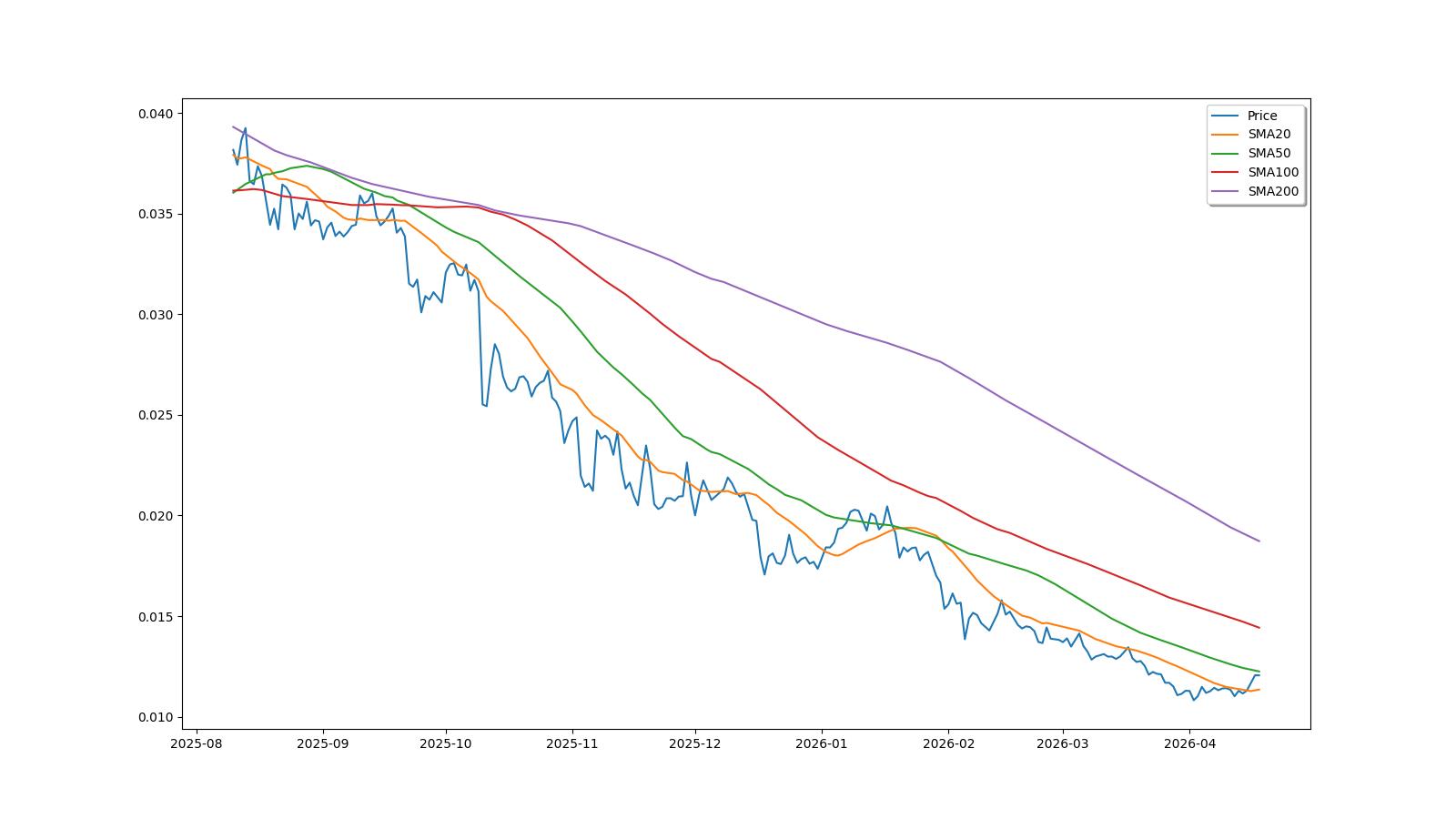Theta Fuel Simple Moving Averages