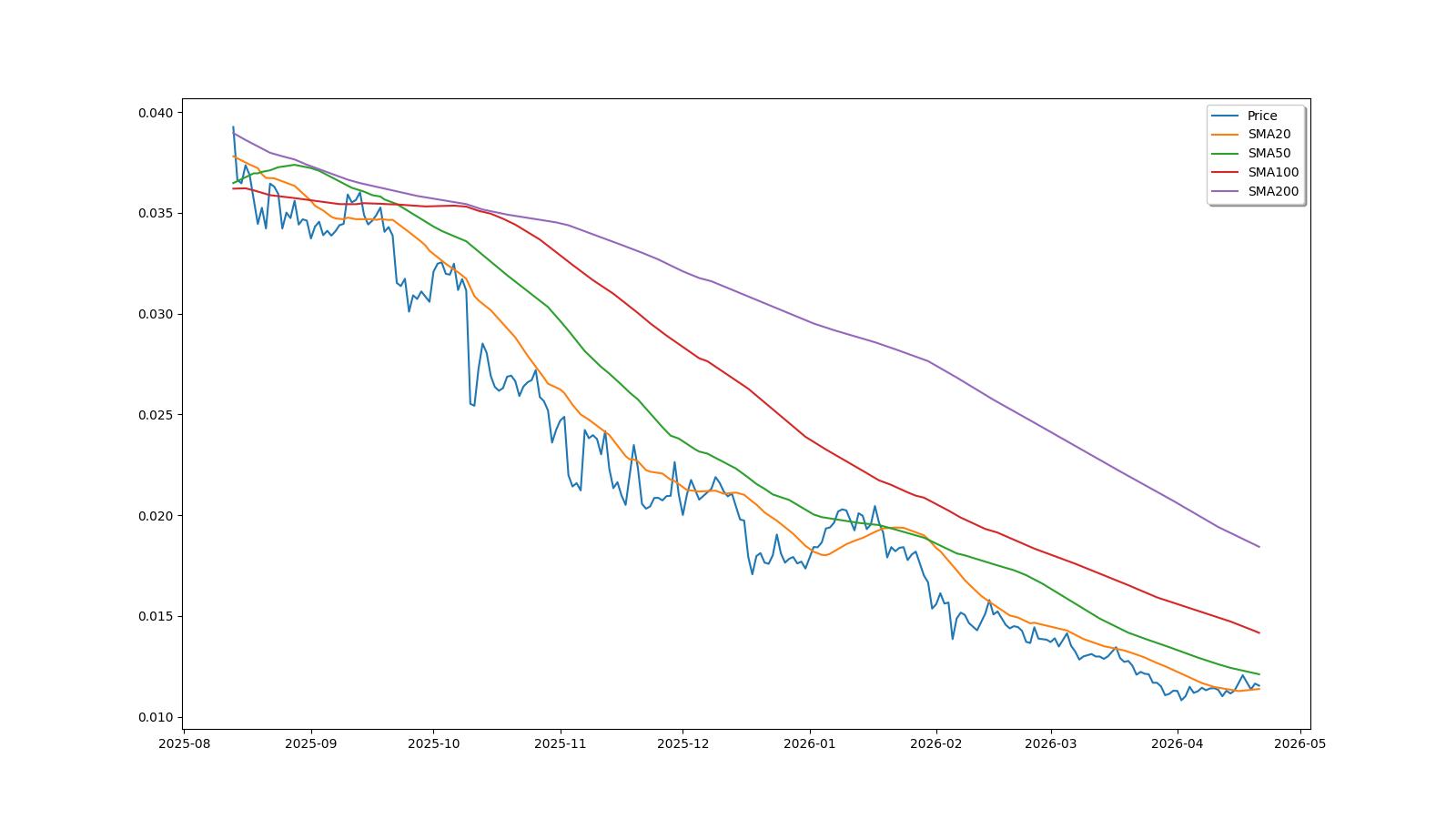 쎄타퓨엘 Simple Moving Averages