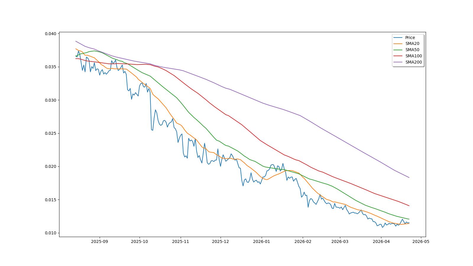 Theta Fuel Simple Moving Averages