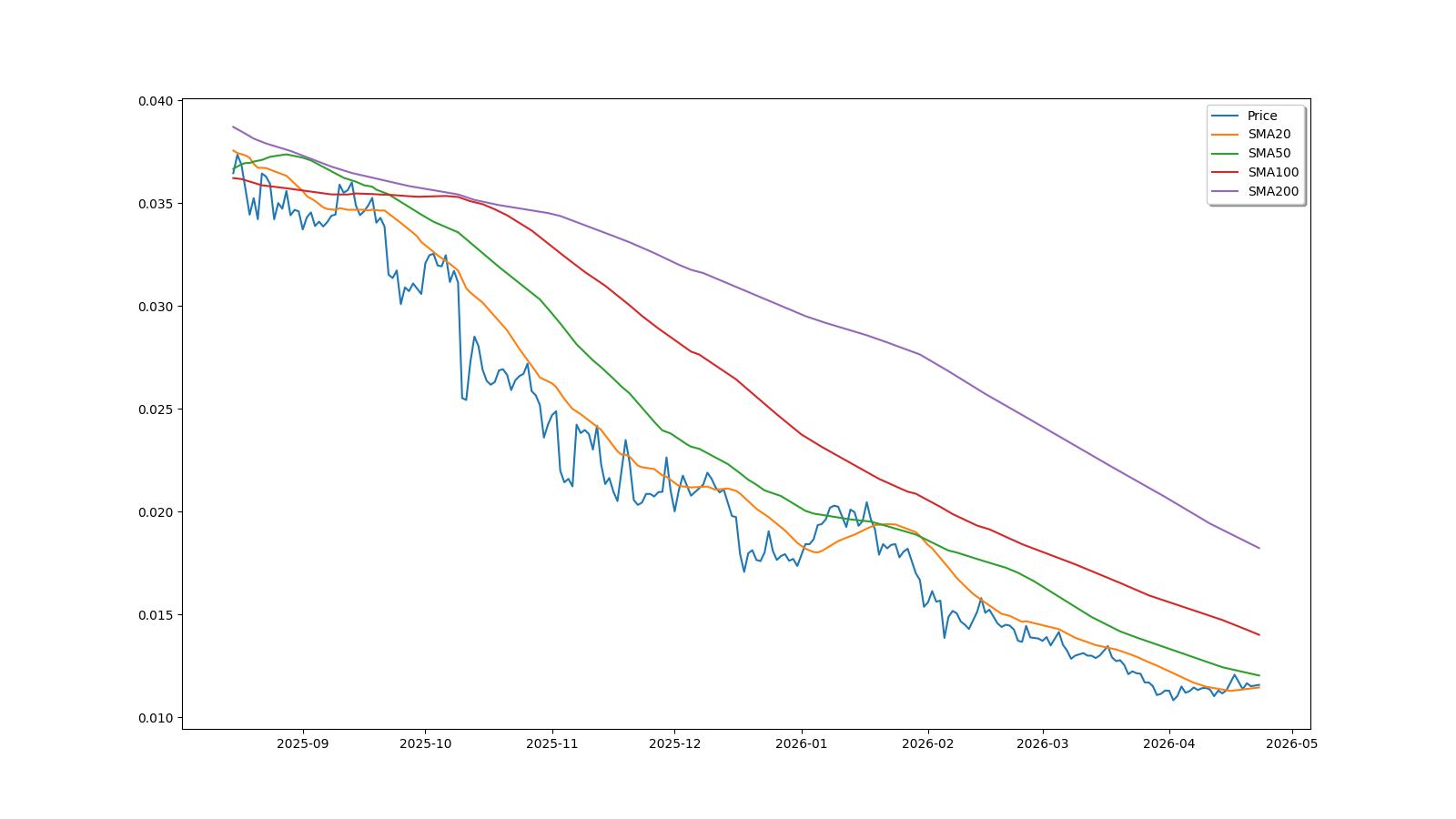 Theta Fuel Simple Moving Averages