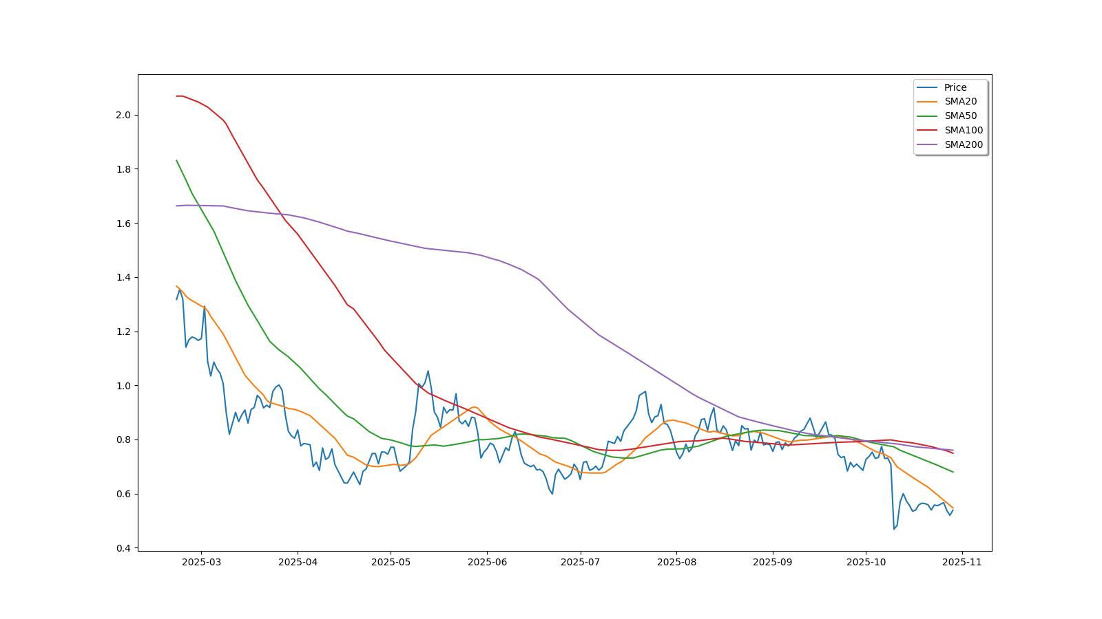 쎄타 Simple Moving Averages