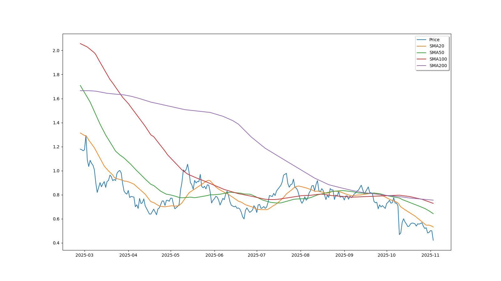 Theta Token Simple Moving Averages