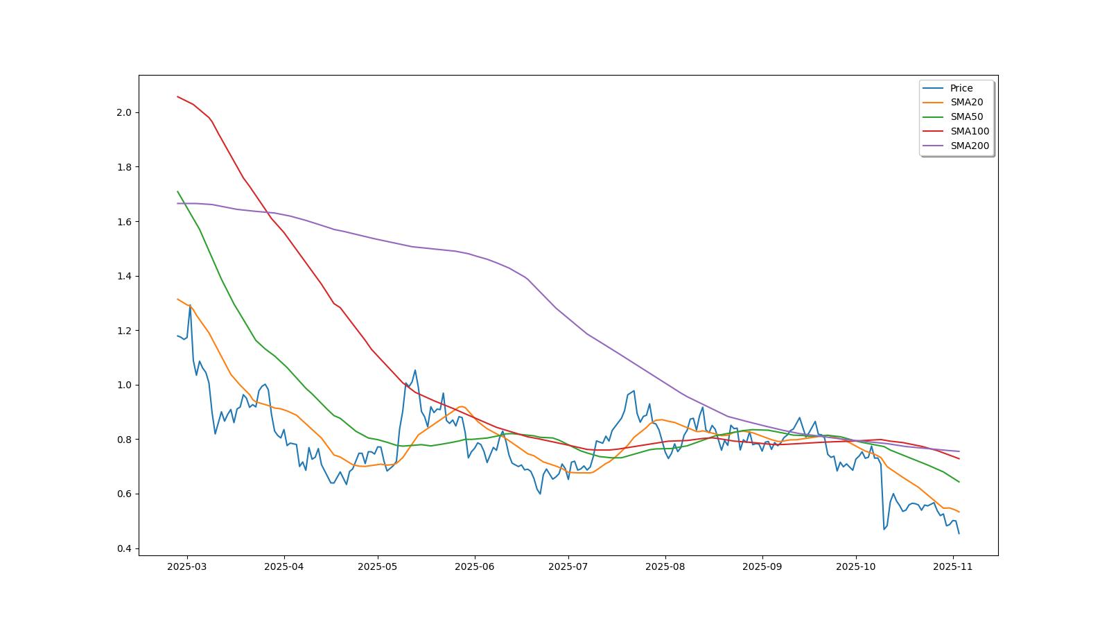 シータ Simple Moving Averages