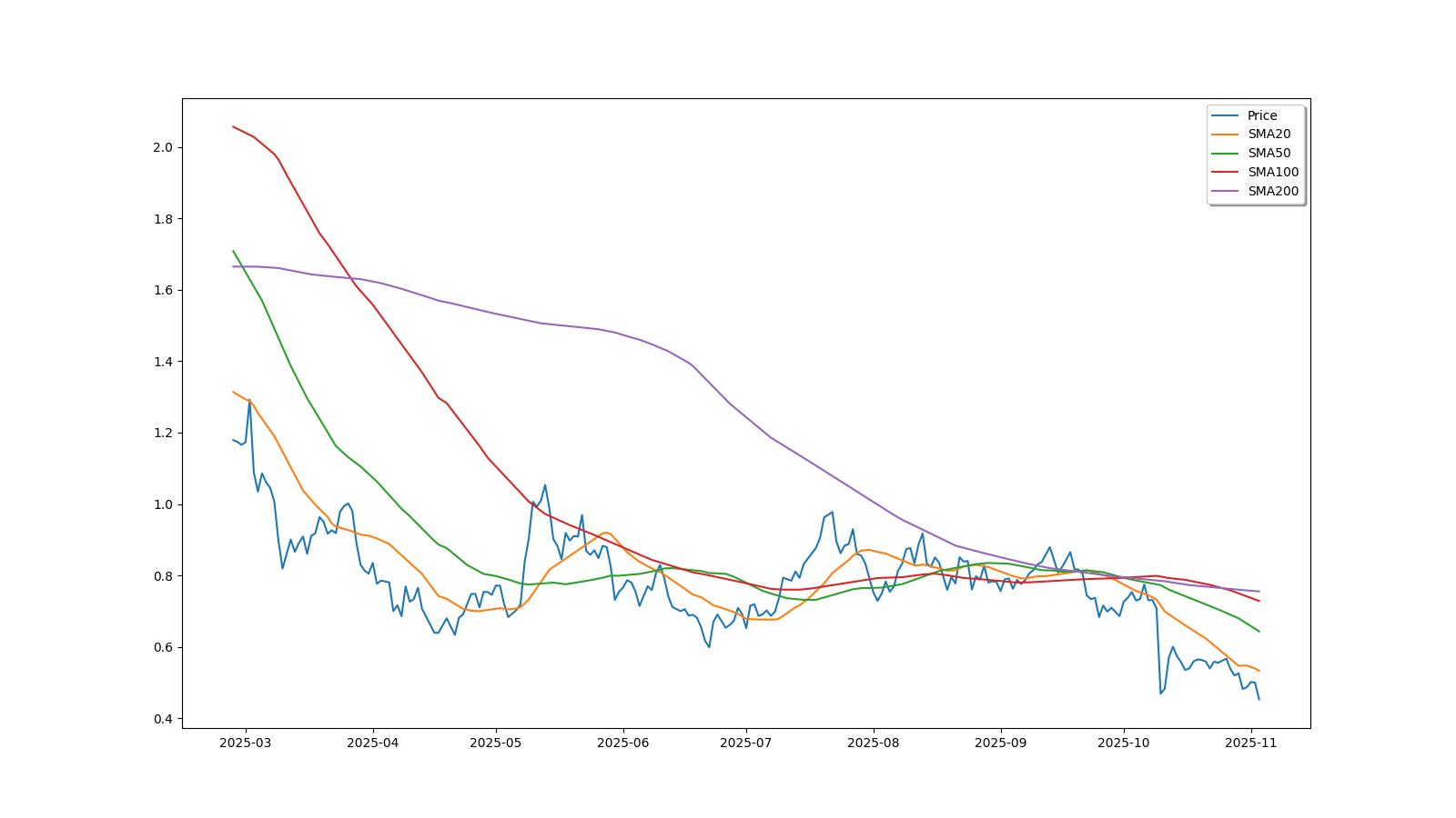 シータ Simple Moving Averages