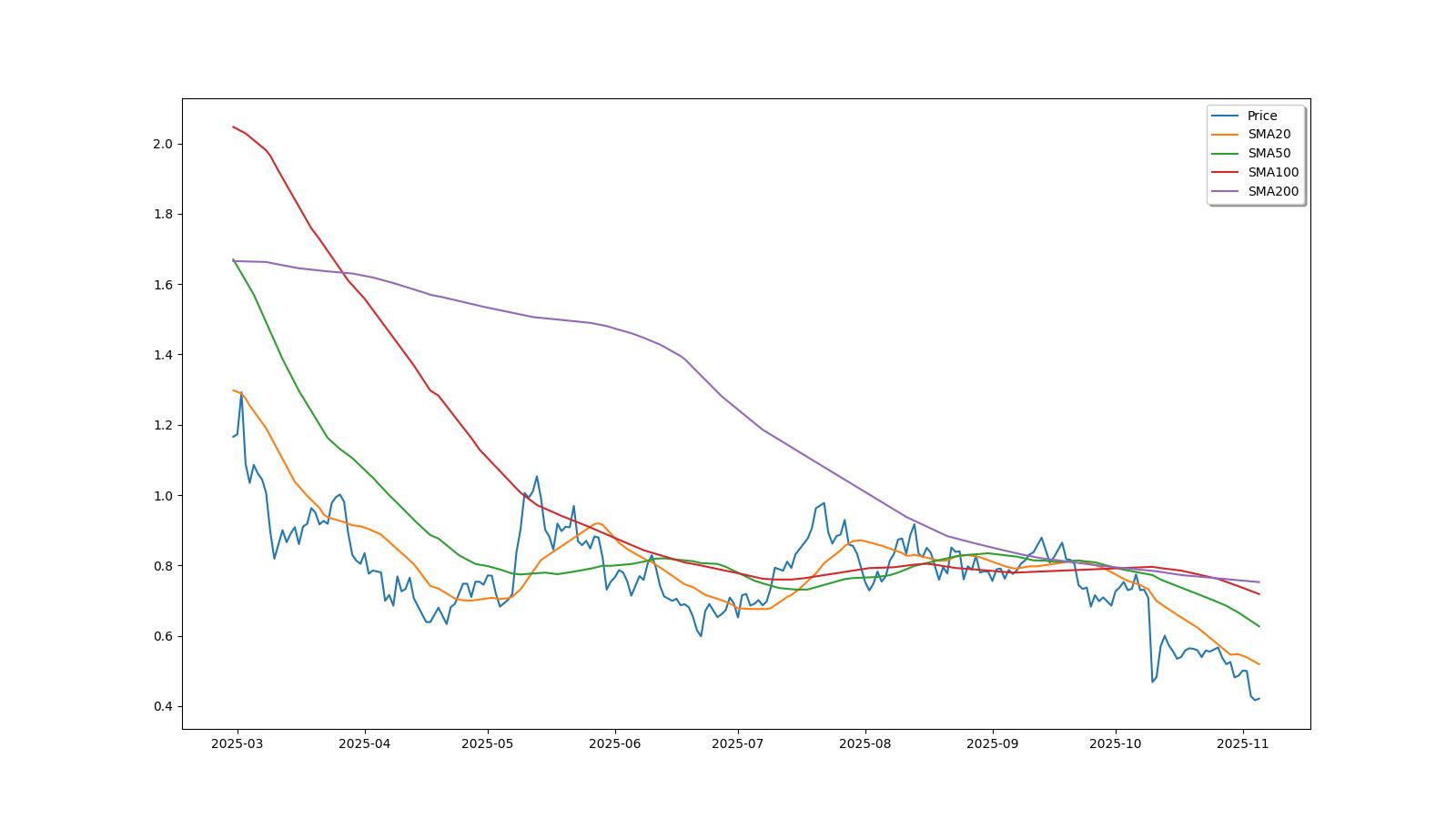 Theta Network Simple Moving Averages