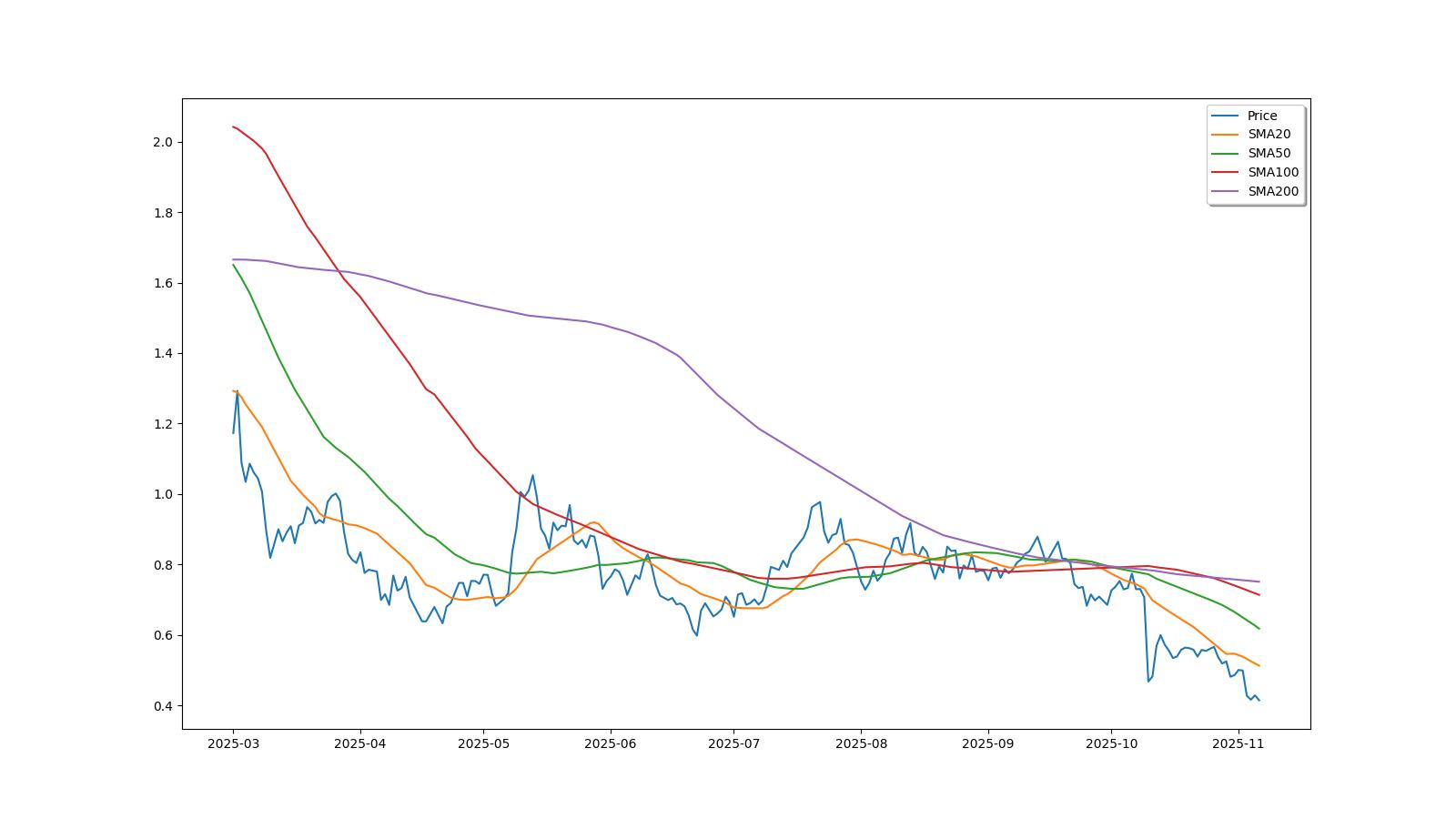 シータ Simple Moving Averages