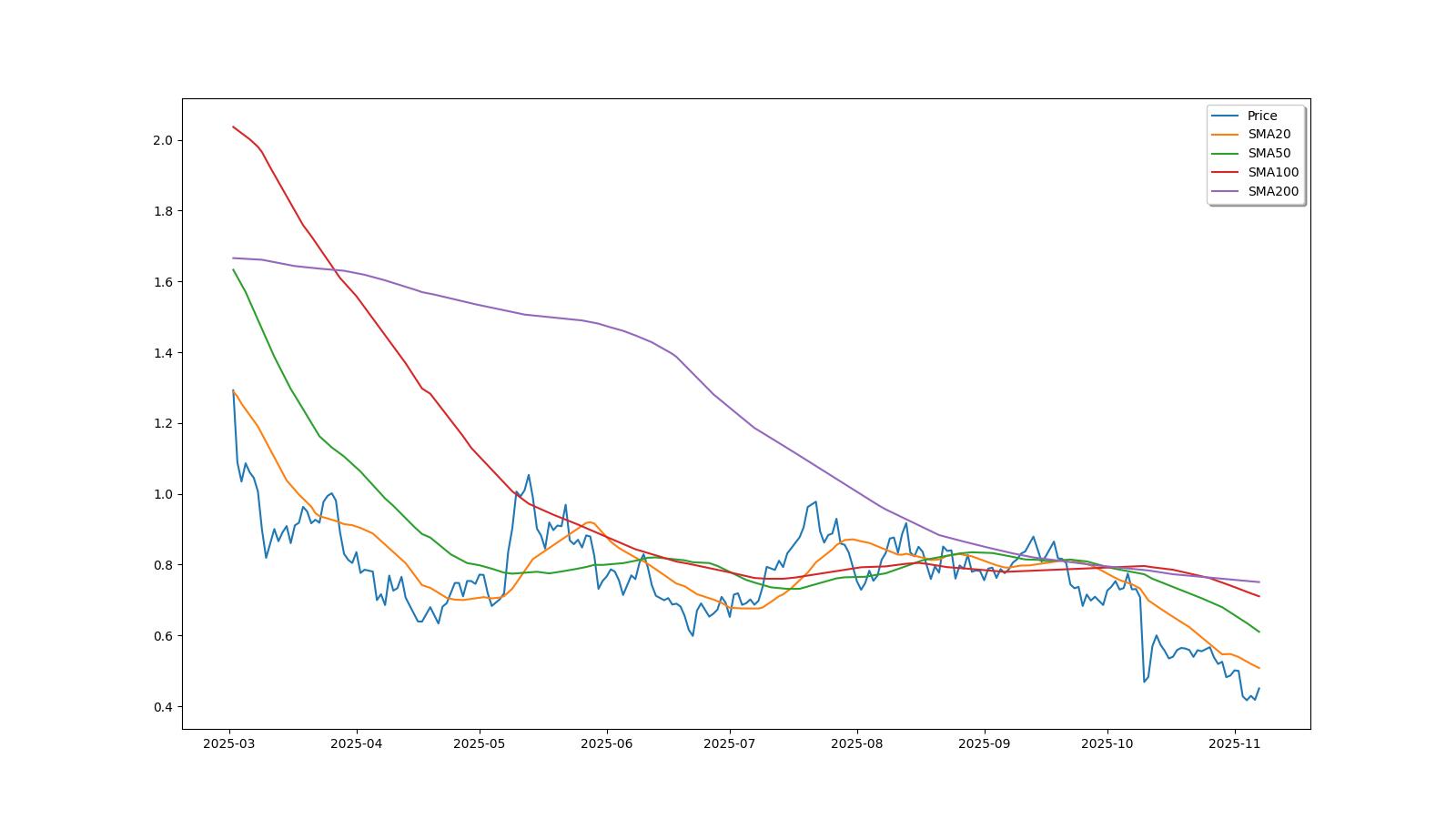 Theta Network Simple Moving Averages