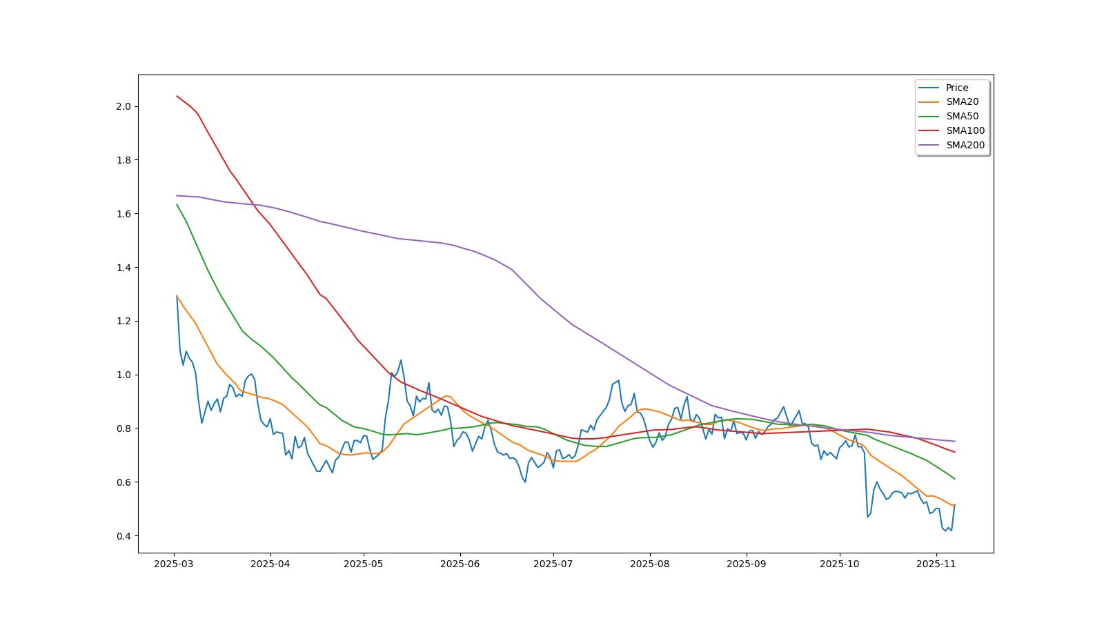 Theta Network Simple Moving Averages