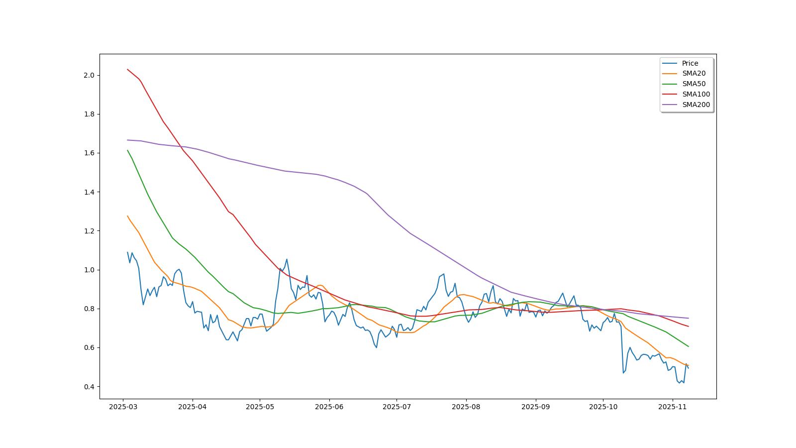 Theta Network Simple Moving Averages