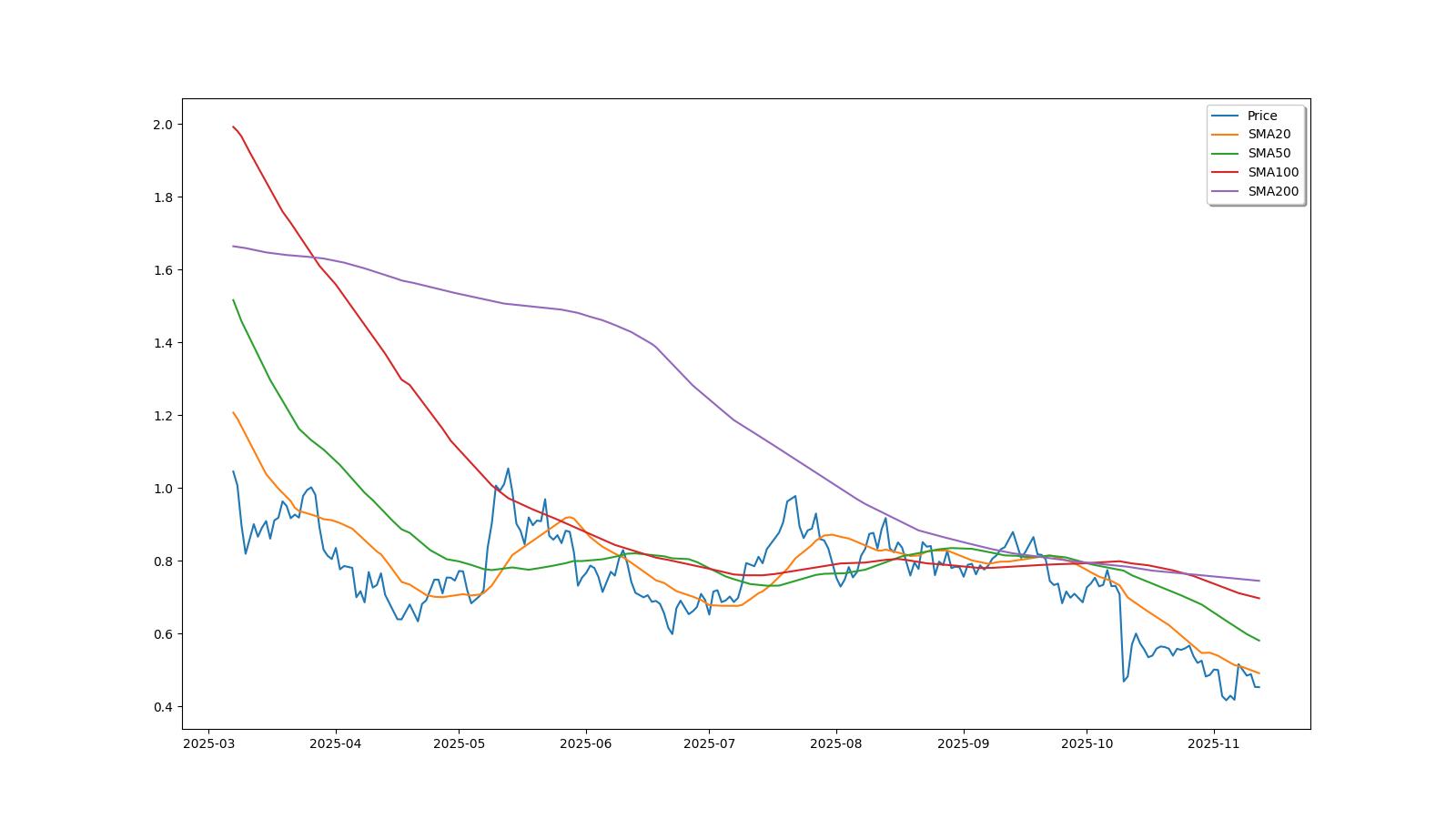 쎄타 Simple Moving Averages