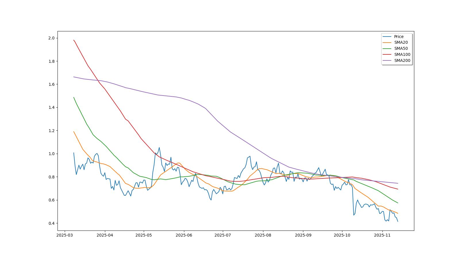 Theta Network Simple Moving Averages