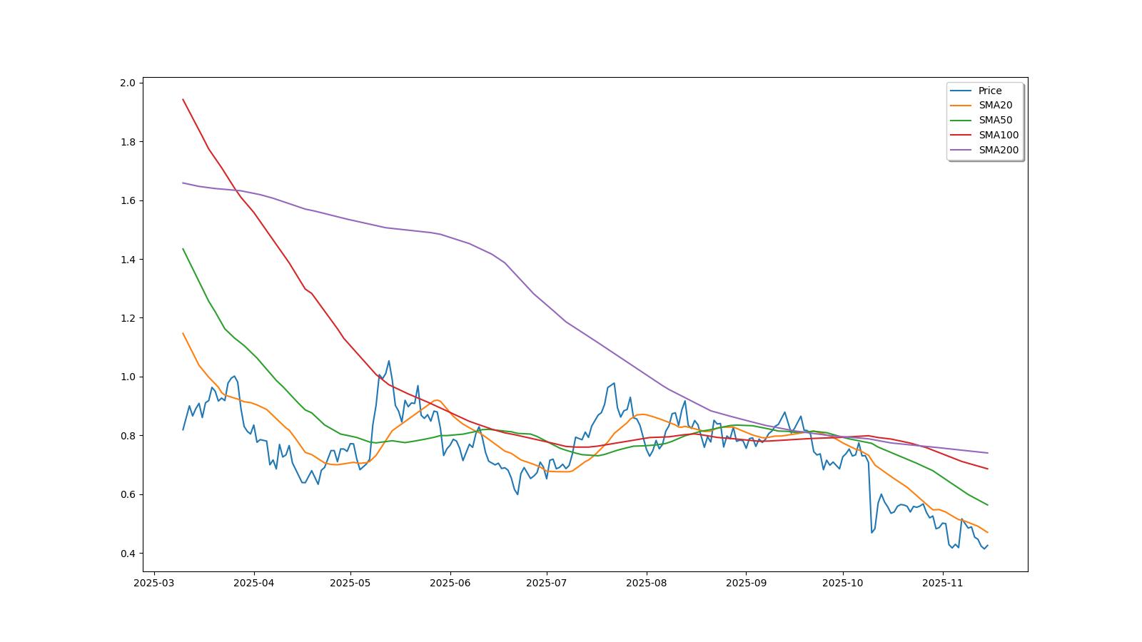 Theta Network Simple Moving Averages