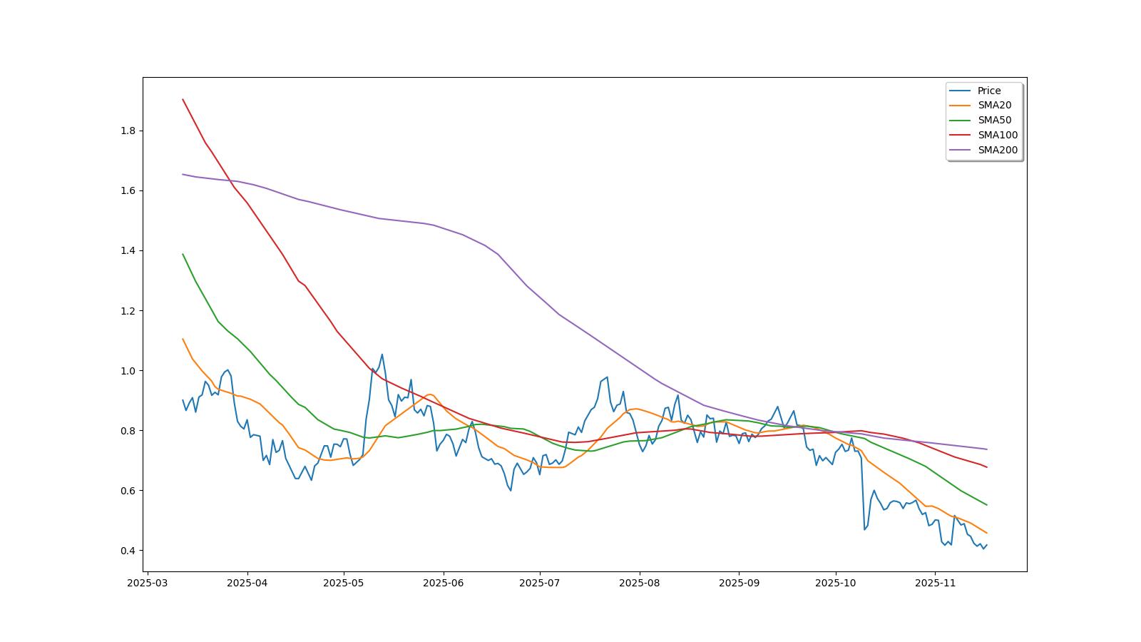 Theta Token Simple Moving Averages