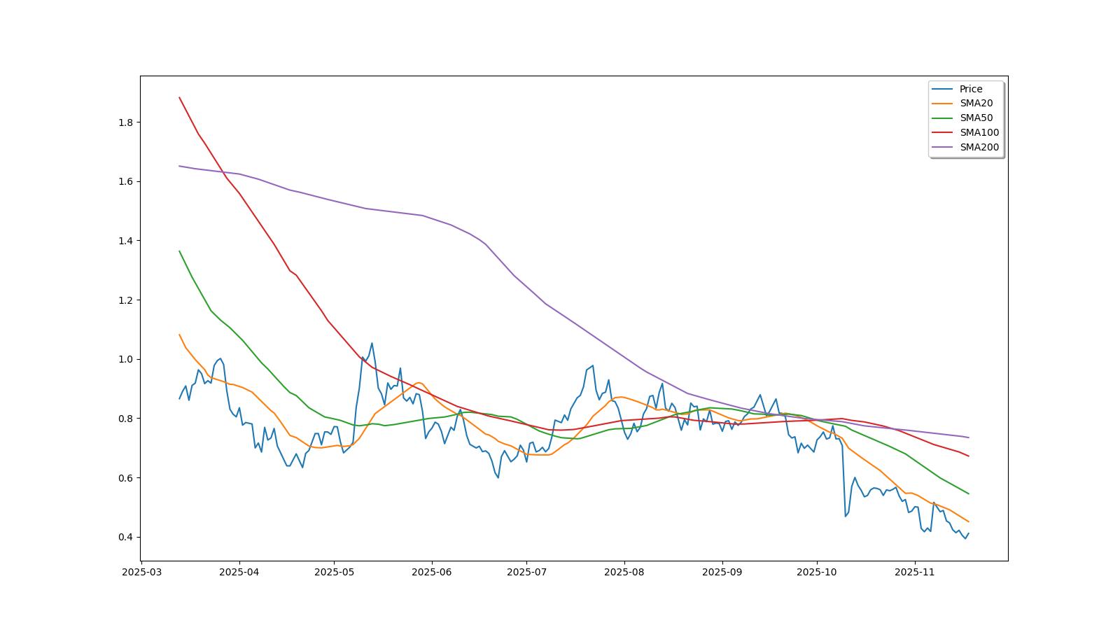 Theta Network Simple Moving Averages
