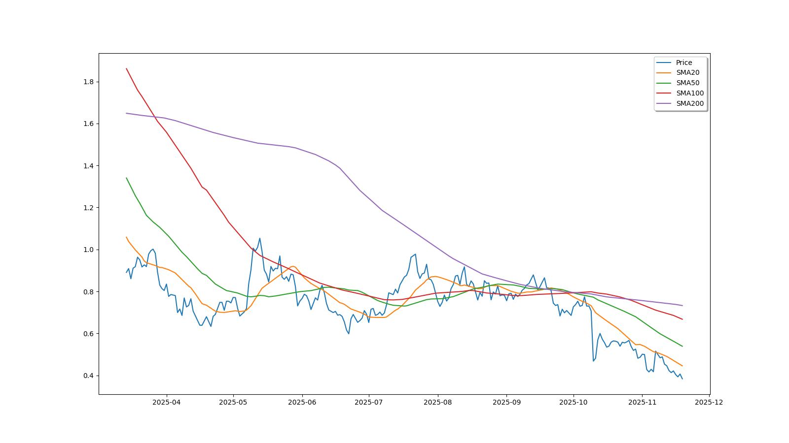 쎄타 Simple Moving Averages
