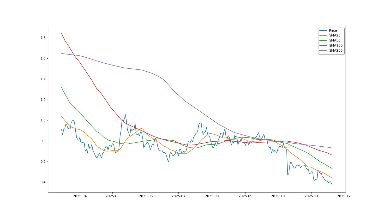 シータ Simple Moving Averages