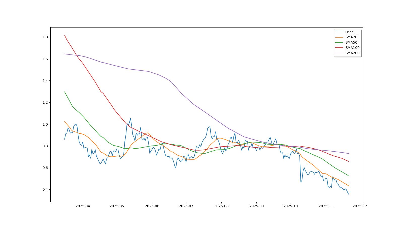 Theta Network Simple Moving Averages